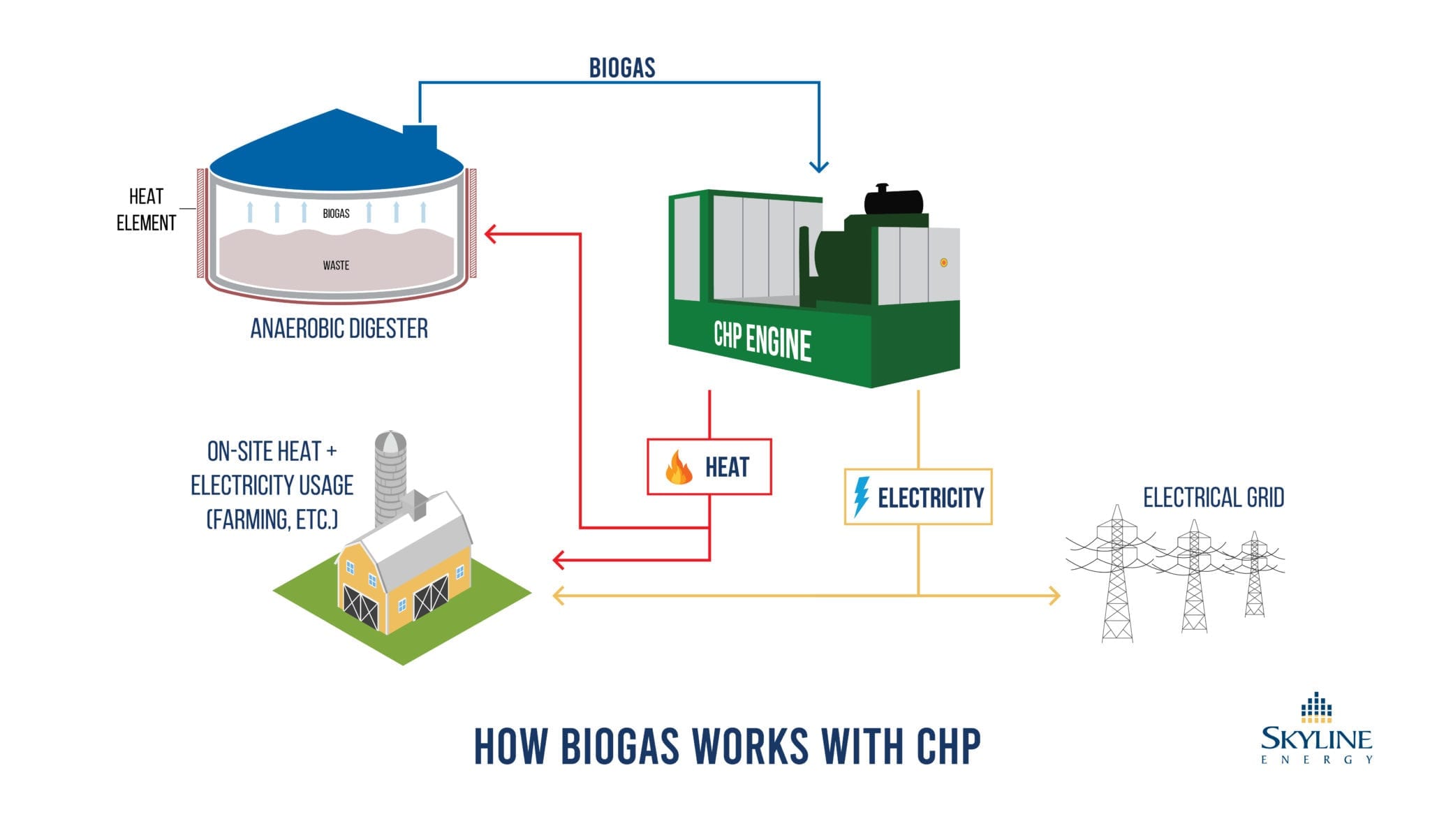 Have you heard of biogas? | Skyline Energy